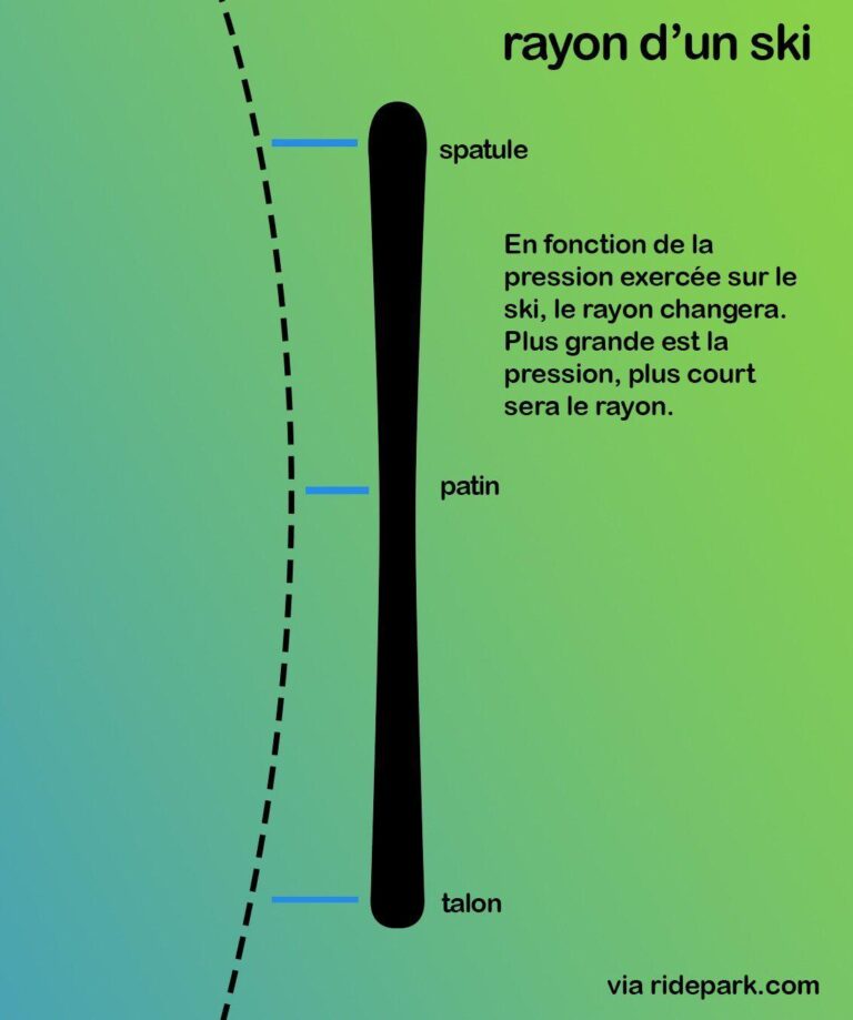 Quel rayon de ski choisir ? — ridepark